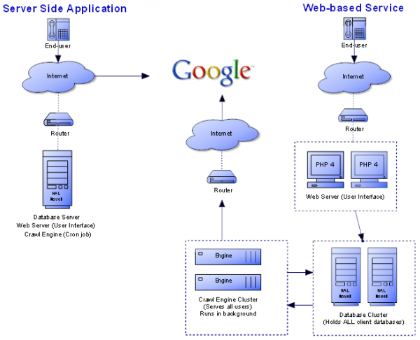 Converting A Standalone Server Application To A Web Based Service Software Projects Inc
