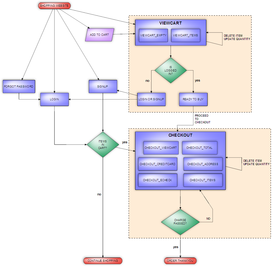 The Perfect Shopping Cart - Software Projects Inc.